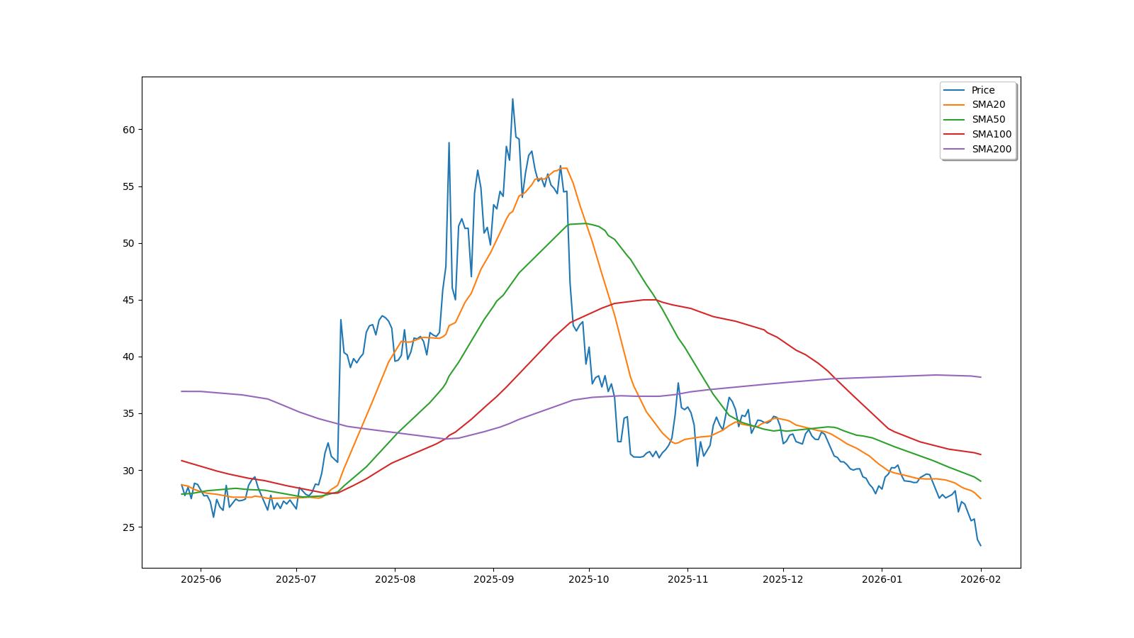 Inverse Finance Simple Moving Averages