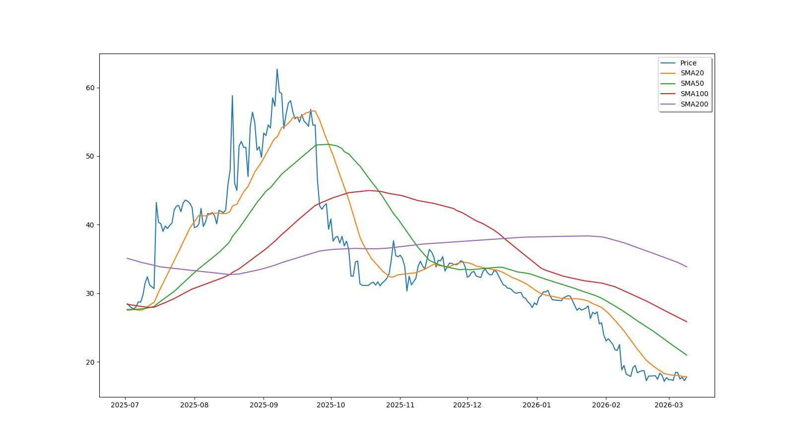 Inverse Finance Simple Moving Averages