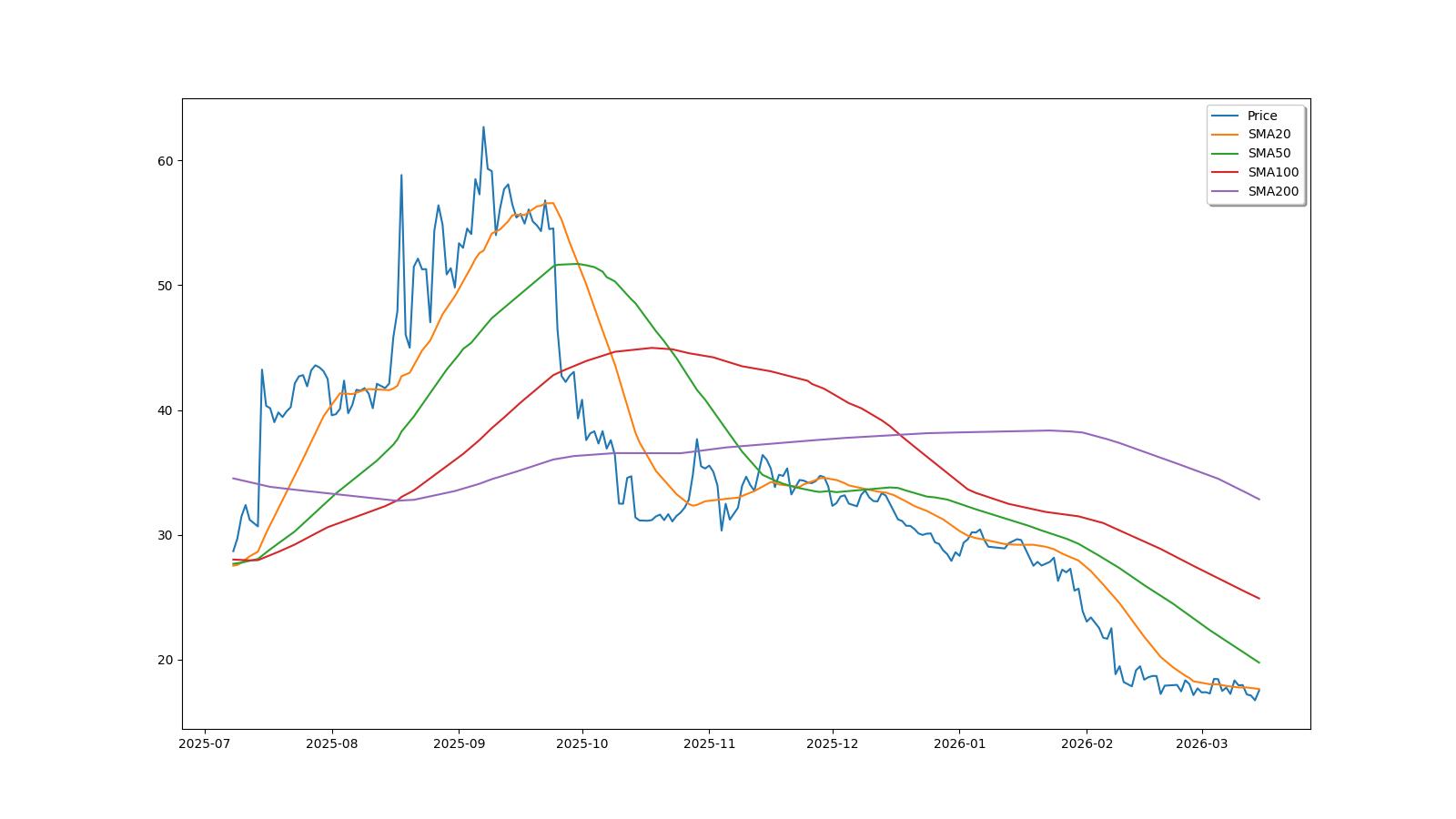 Inverse Finance Simple Moving Averages