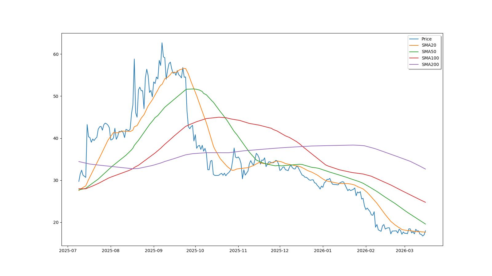 Inverse Finance Simple Moving Averages