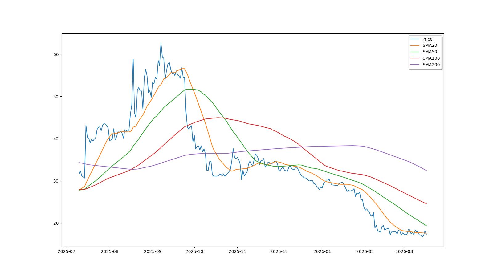 Inverse Finance Simple Moving Averages