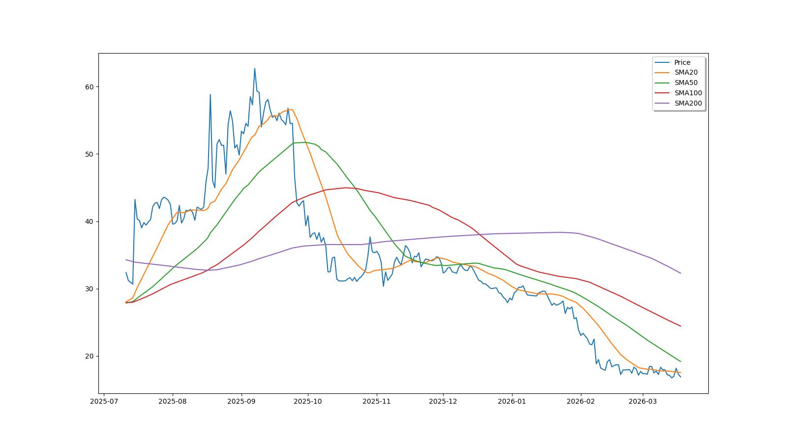 Inverse Finance Simple Moving Averages