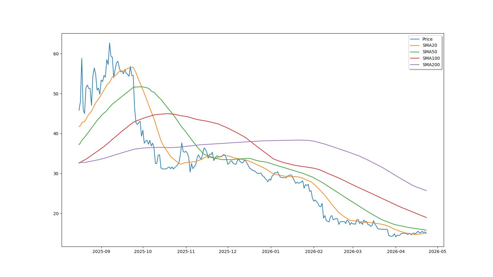 Inverse Finance Simple Moving Averages