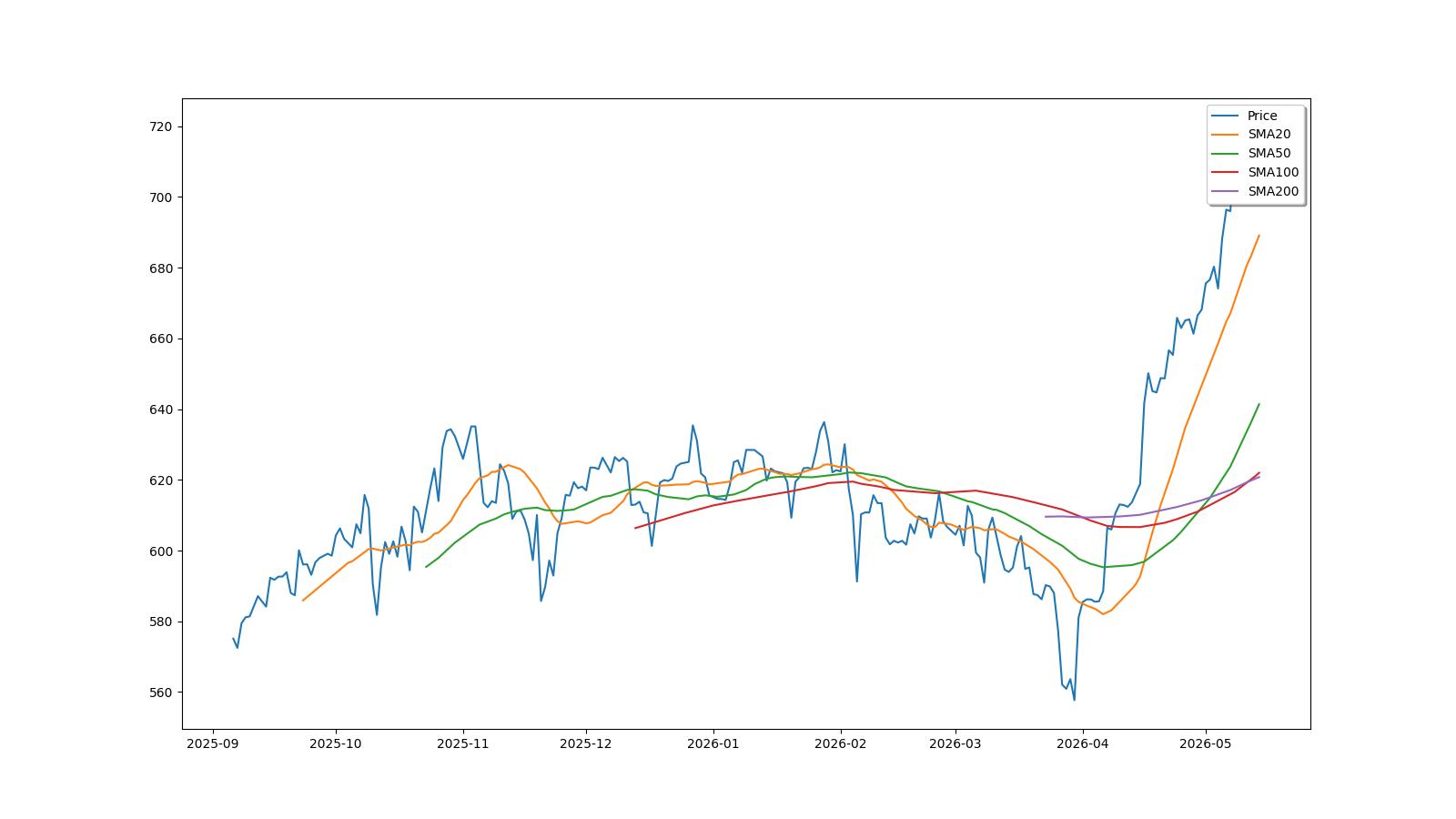 Invesco QQQ Tokenized ETF (Ondo) Simple Moving Averages