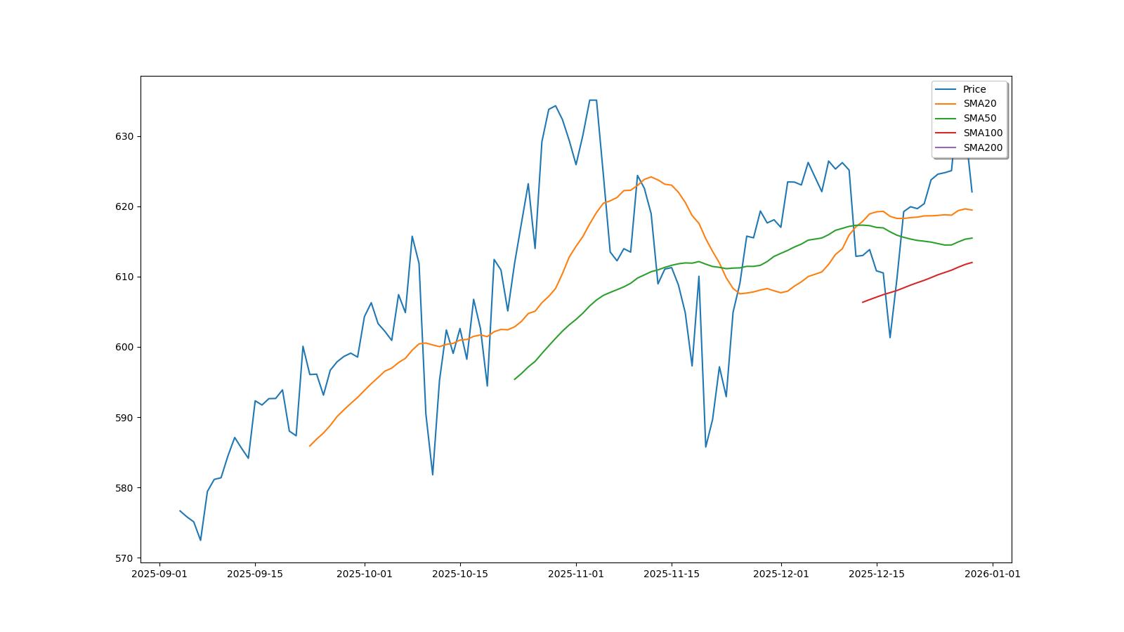 Invesco QQQ Tokenized ETF (Ondo) Simple Moving Averages
