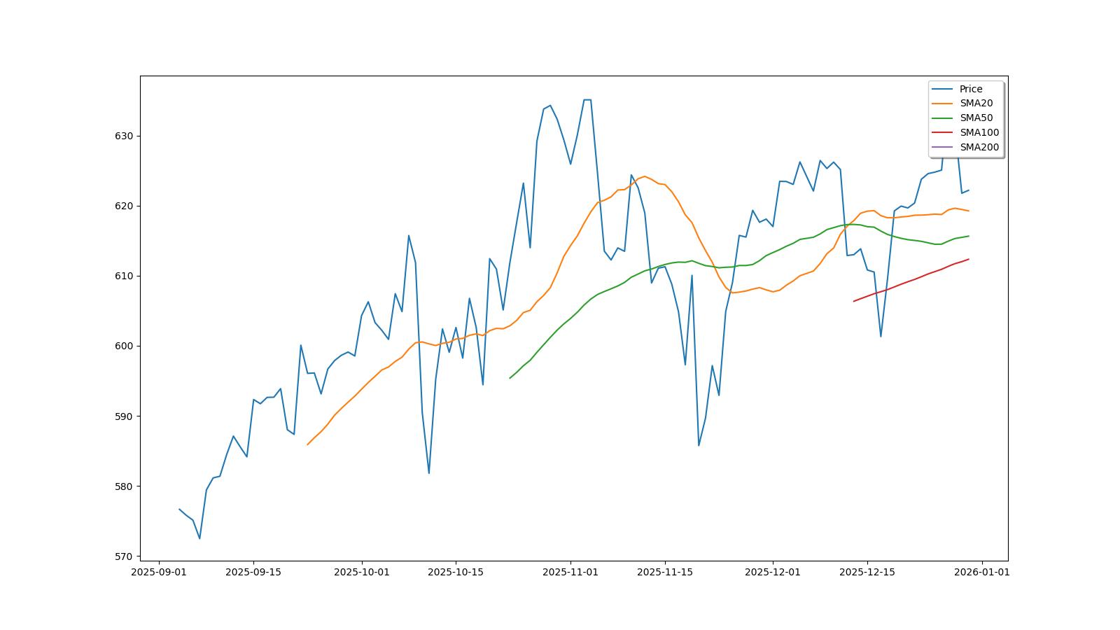 Invesco QQQ Tokenized ETF (Ondo) Simple Moving Averages