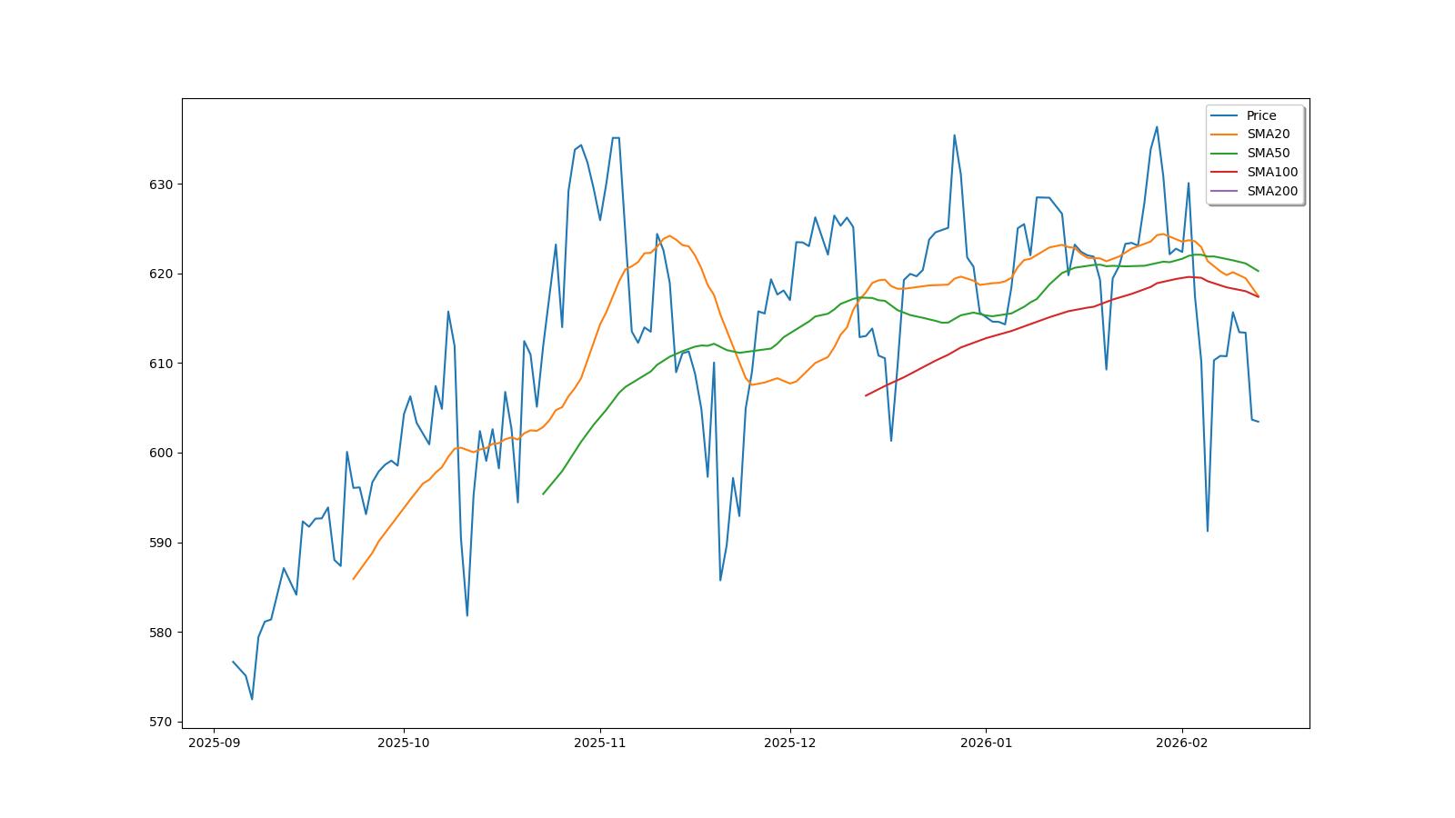 Invesco QQQ Tokenized ETF (Ondo) Simple Moving Averages