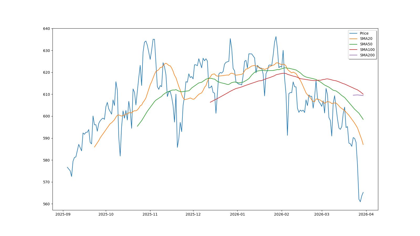Invesco QQQ Tokenized ETF (Ondo) Simple Moving Averages