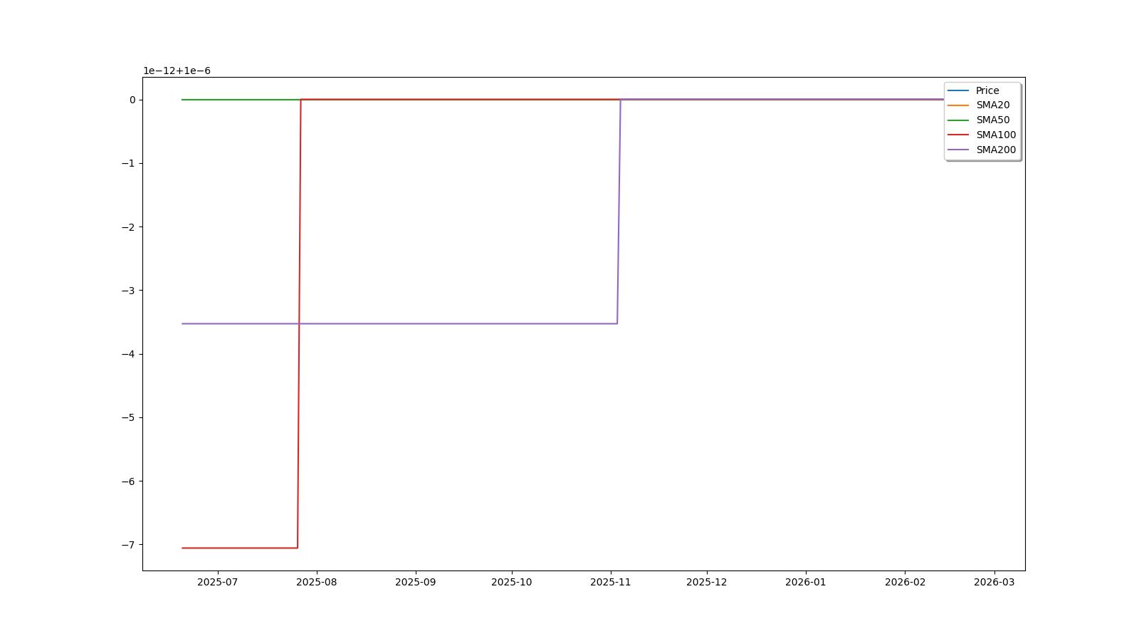 Invest Club Global Simple Moving Averages