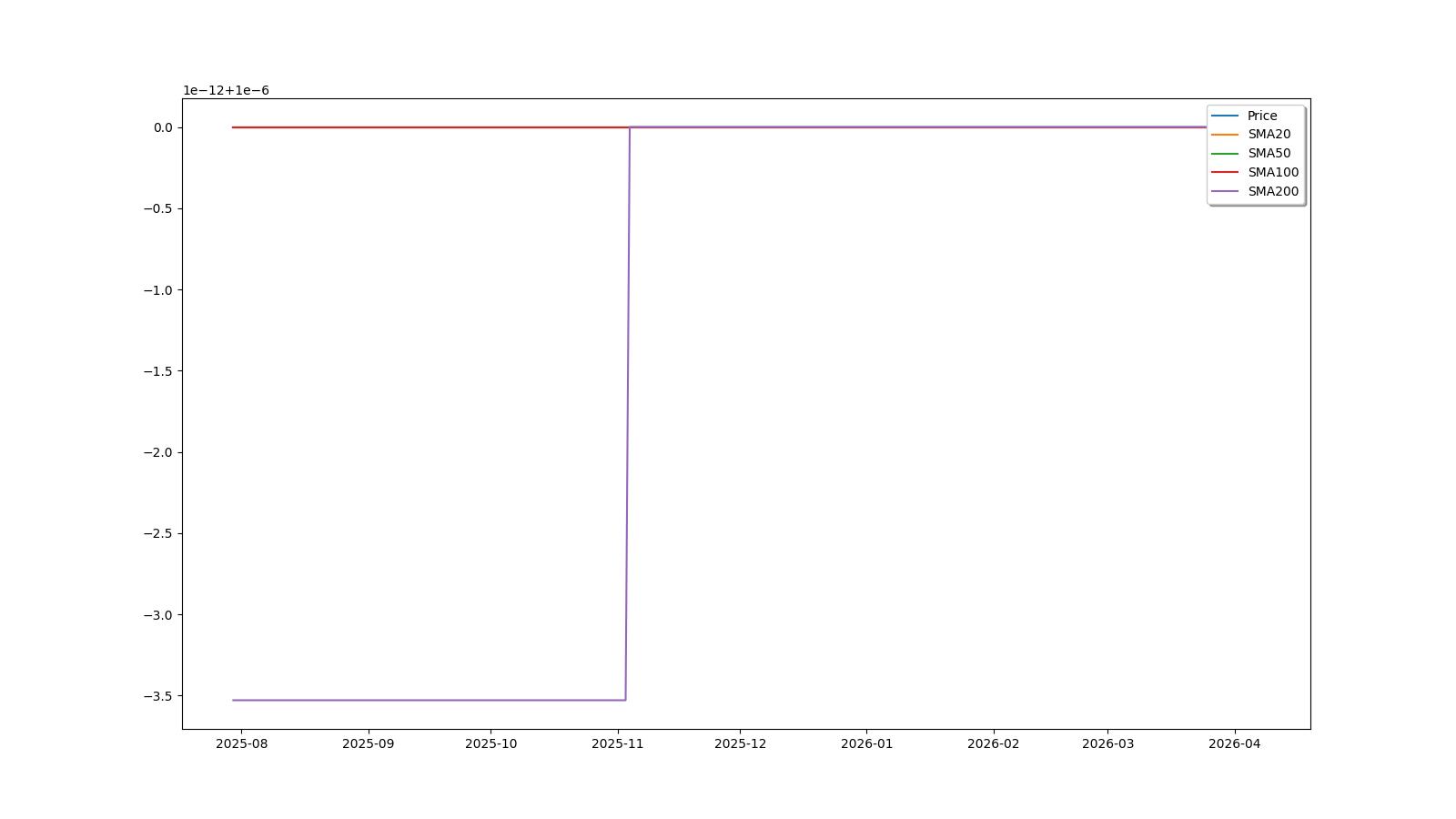 Invest Club Global Simple Moving Averages