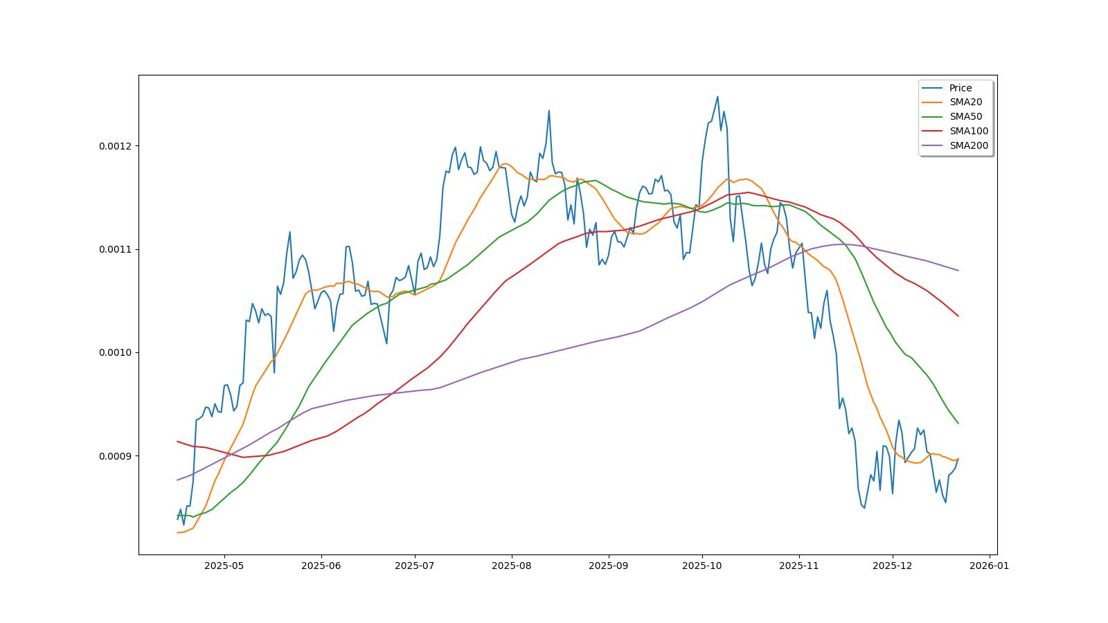 InvestFeed Simple Moving Averages