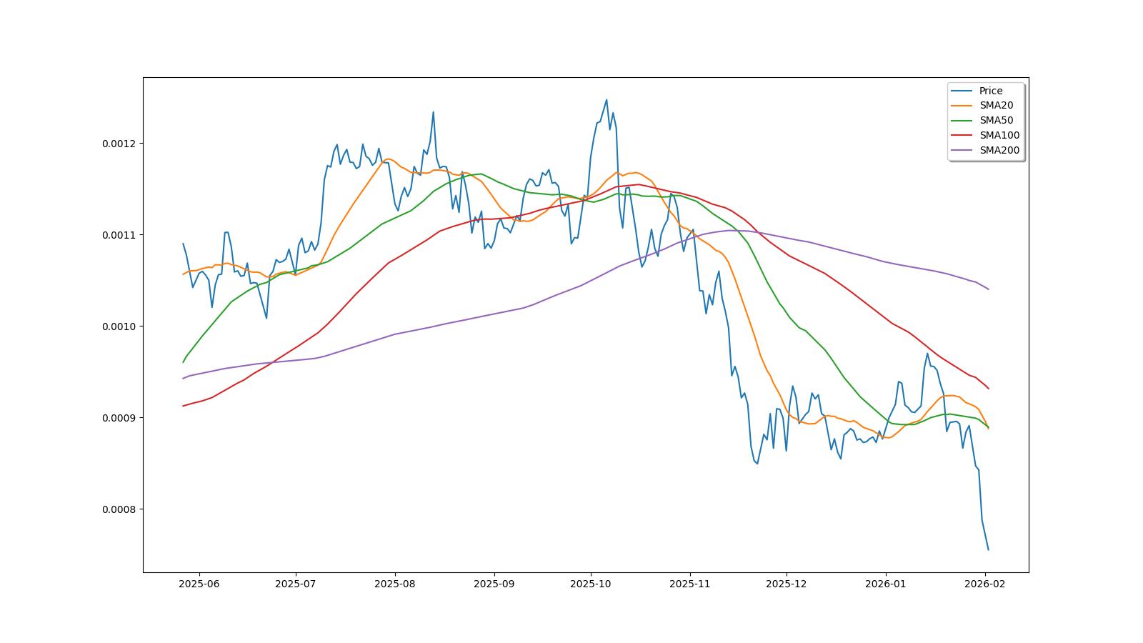 InvestFeed Simple Moving Averages