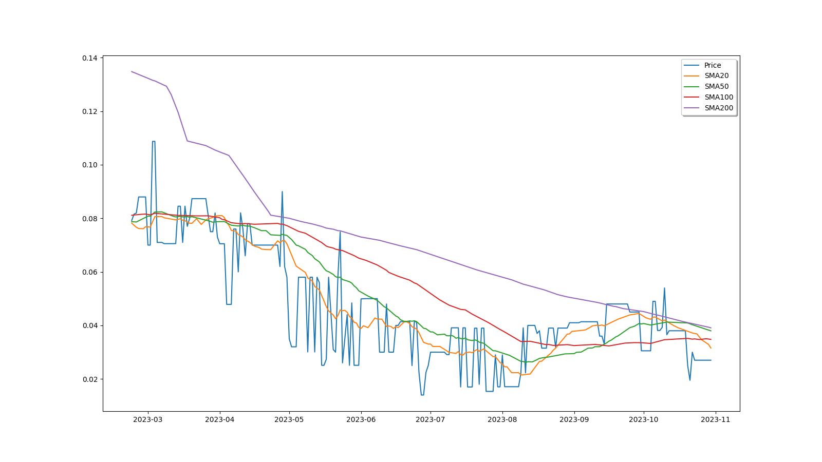 Invictus Hyperion Fund Simple Moving Averages