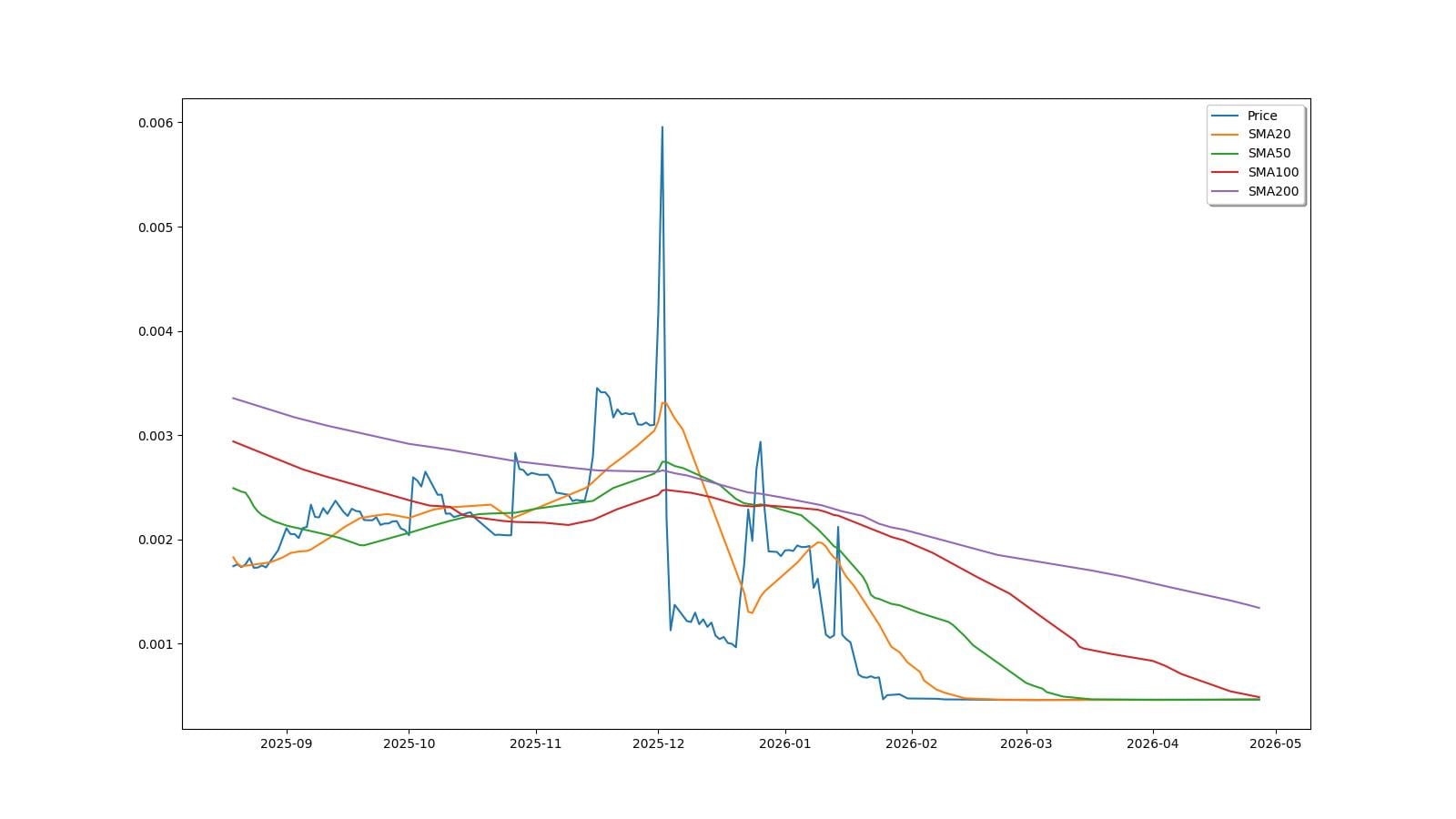 INVITE Token Simple Moving Averages