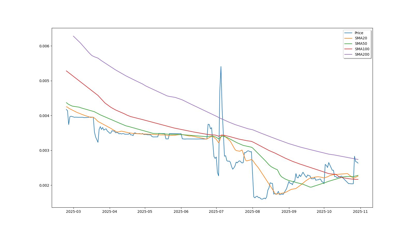 INVITE Token Simple Moving Averages