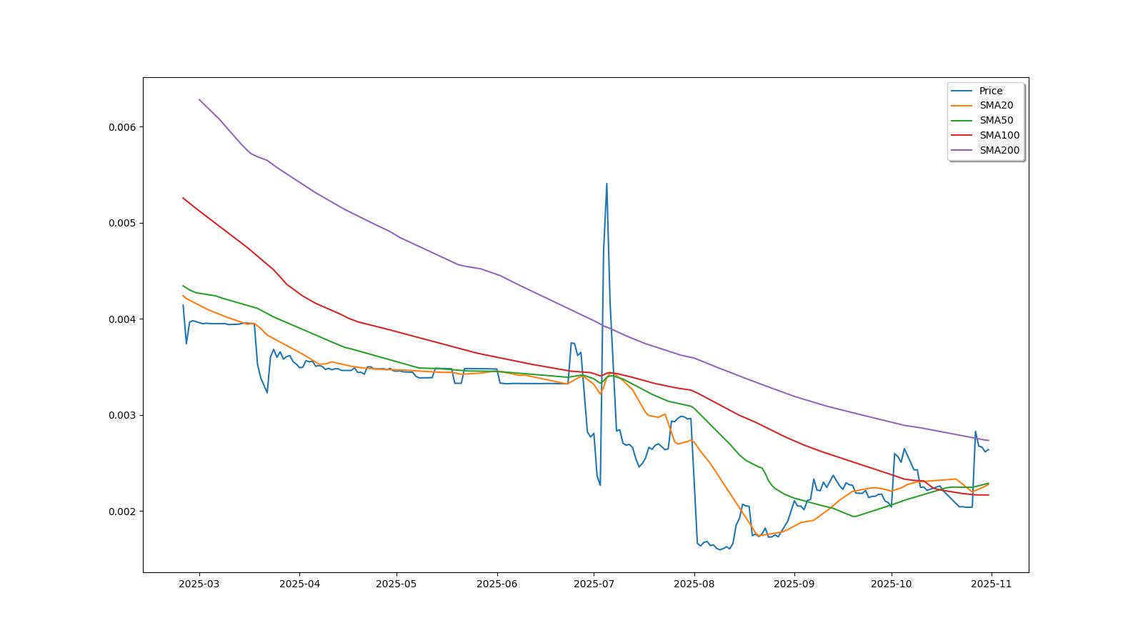 INVITE Token Simple Moving Averages
