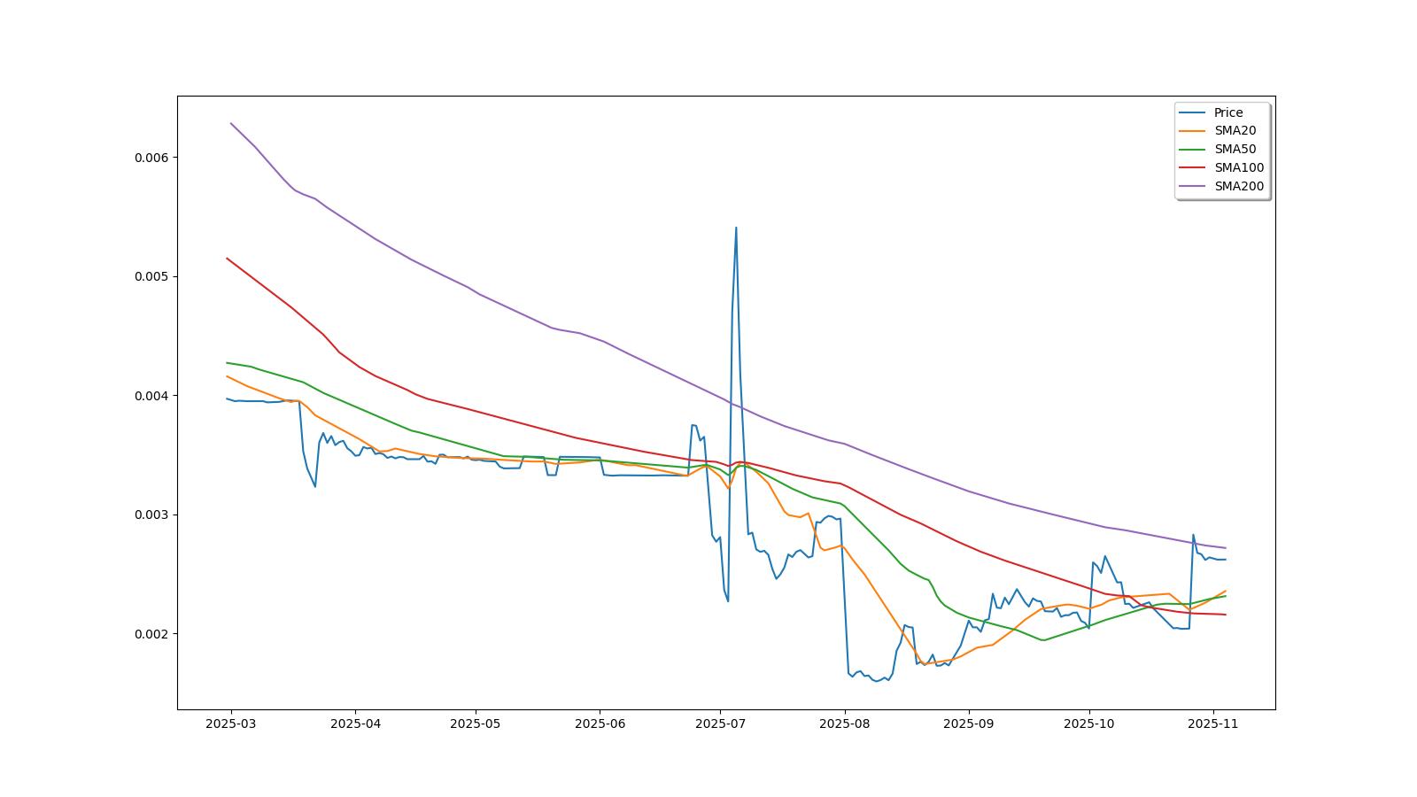 INVITE Token Simple Moving Averages