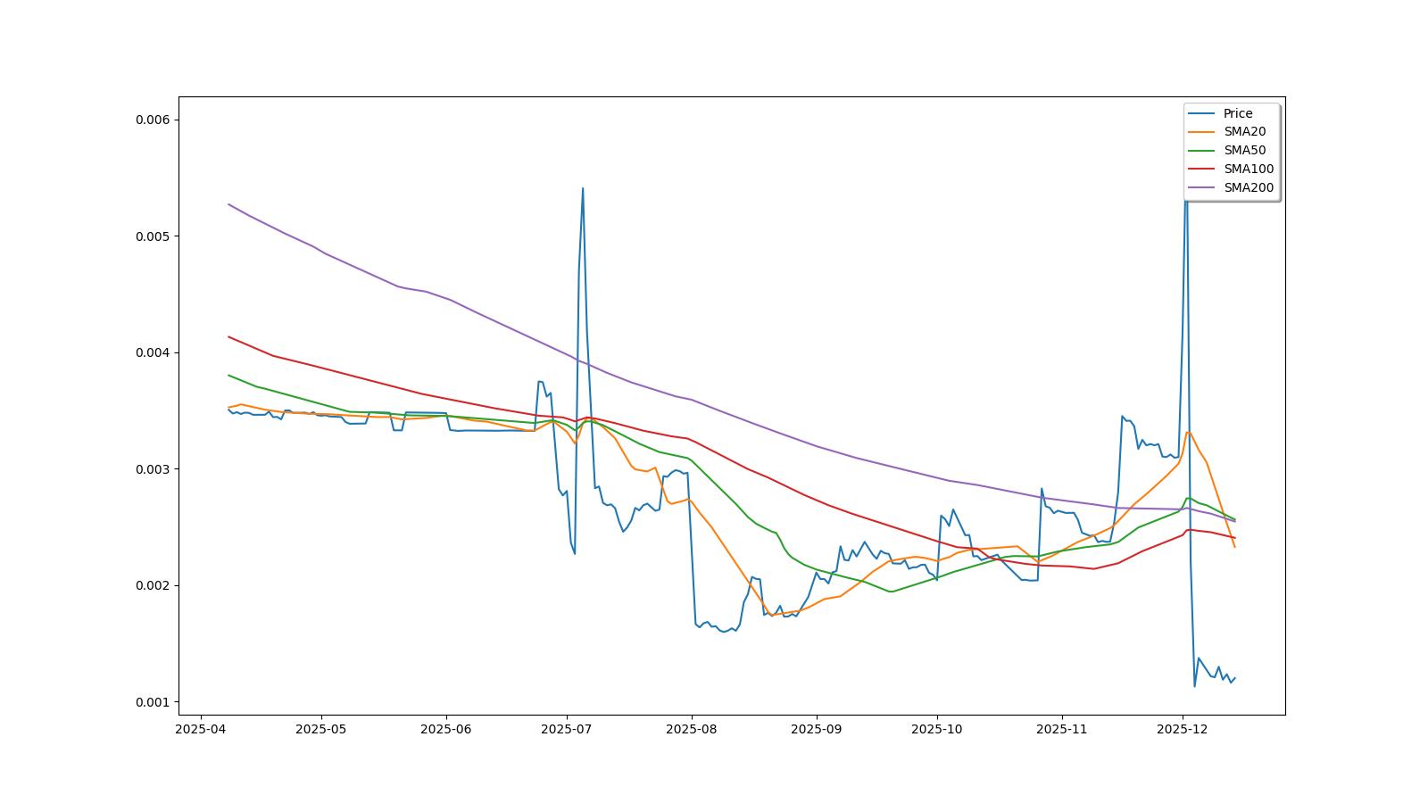 INVITE Token Simple Moving Averages