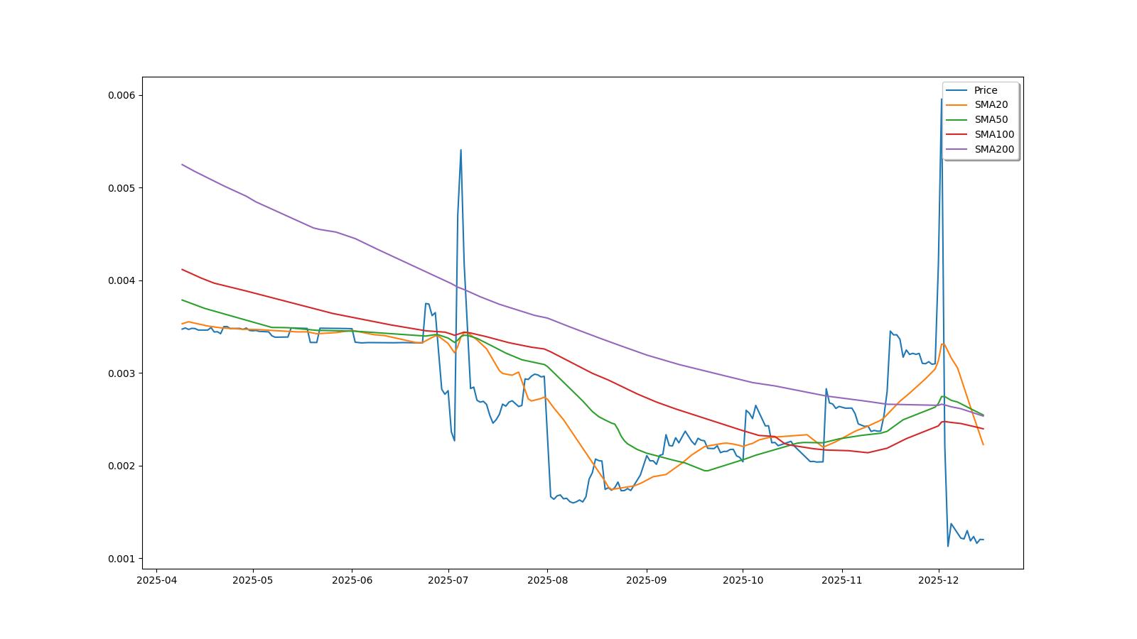 INVITE Token Simple Moving Averages