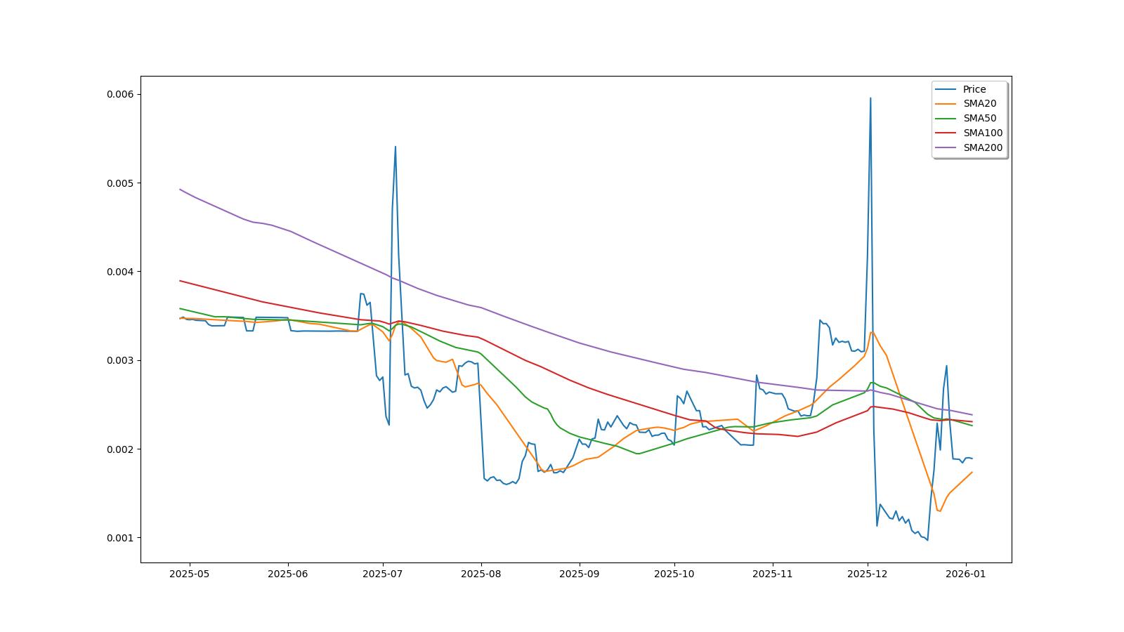 INVITE Token Simple Moving Averages