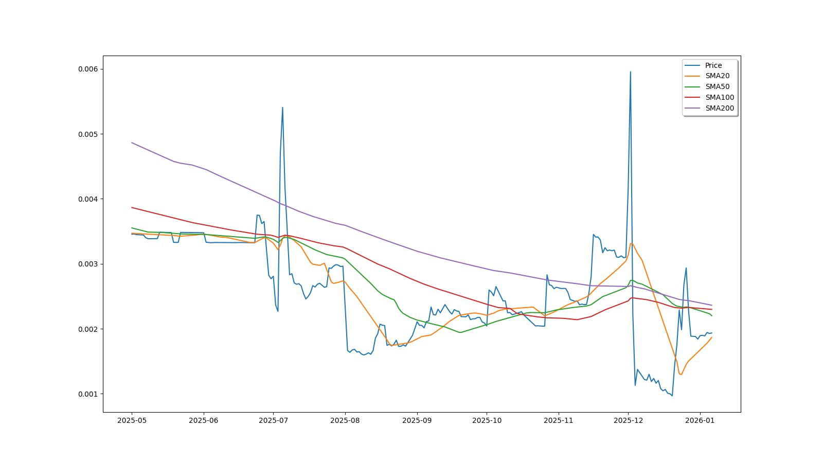 INVITE Token Simple Moving Averages
