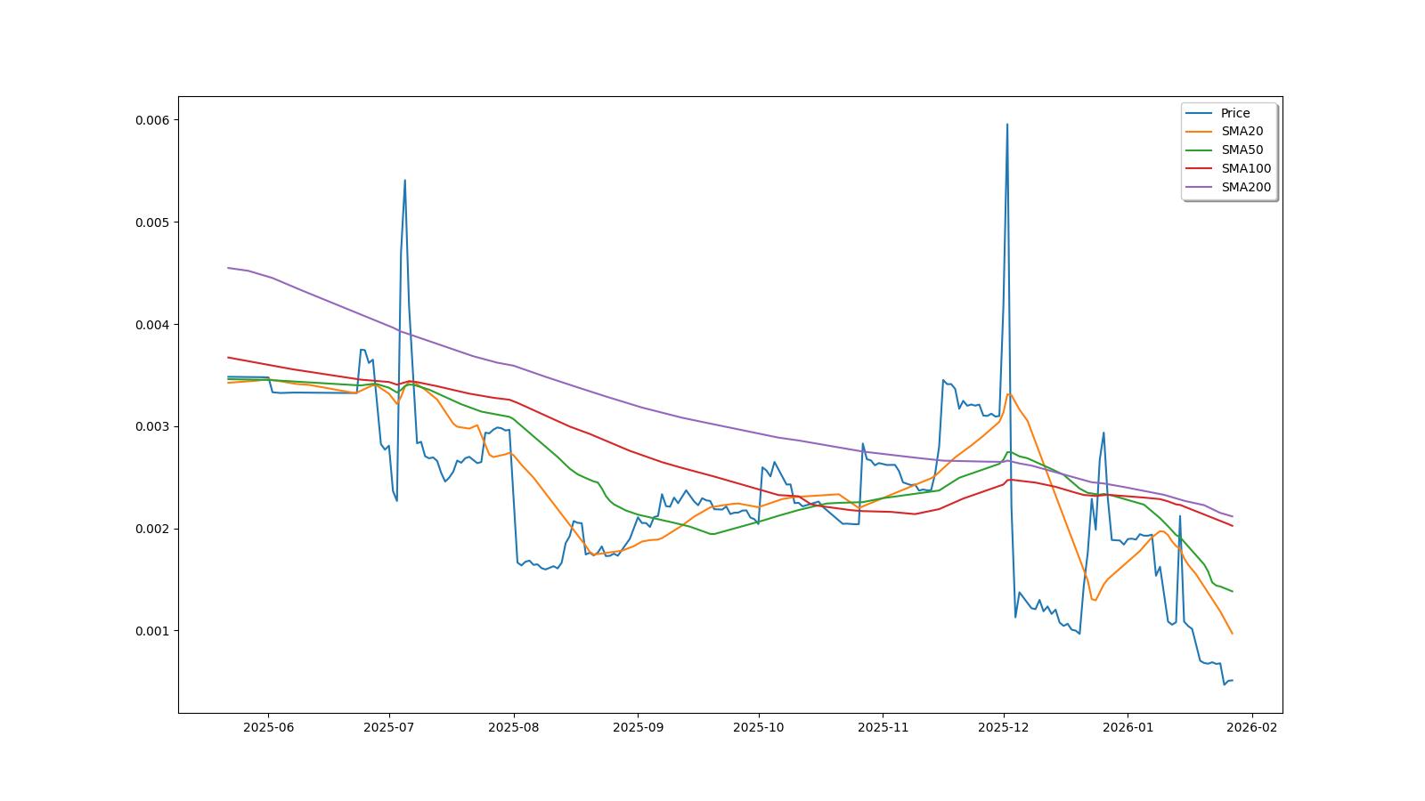 INVITE Token Simple Moving Averages