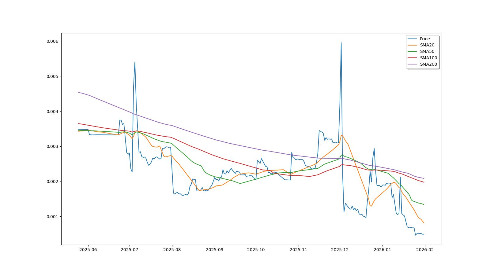 INVITE Token Simple Moving Averages