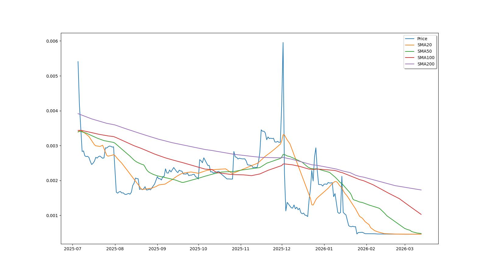 INVITE Token Simple Moving Averages