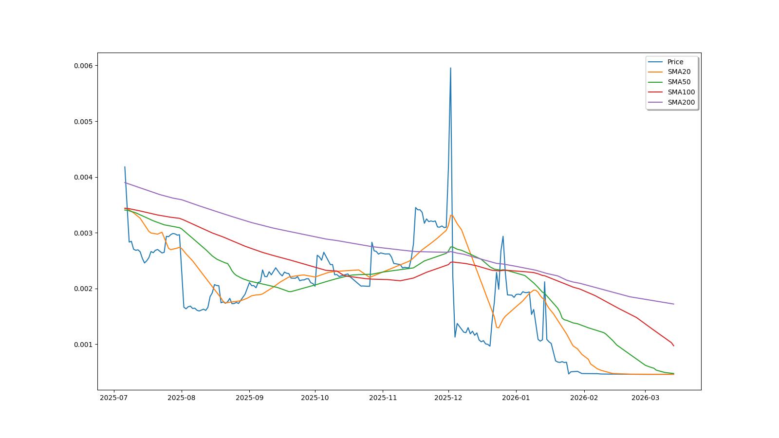 INVITE Token Simple Moving Averages