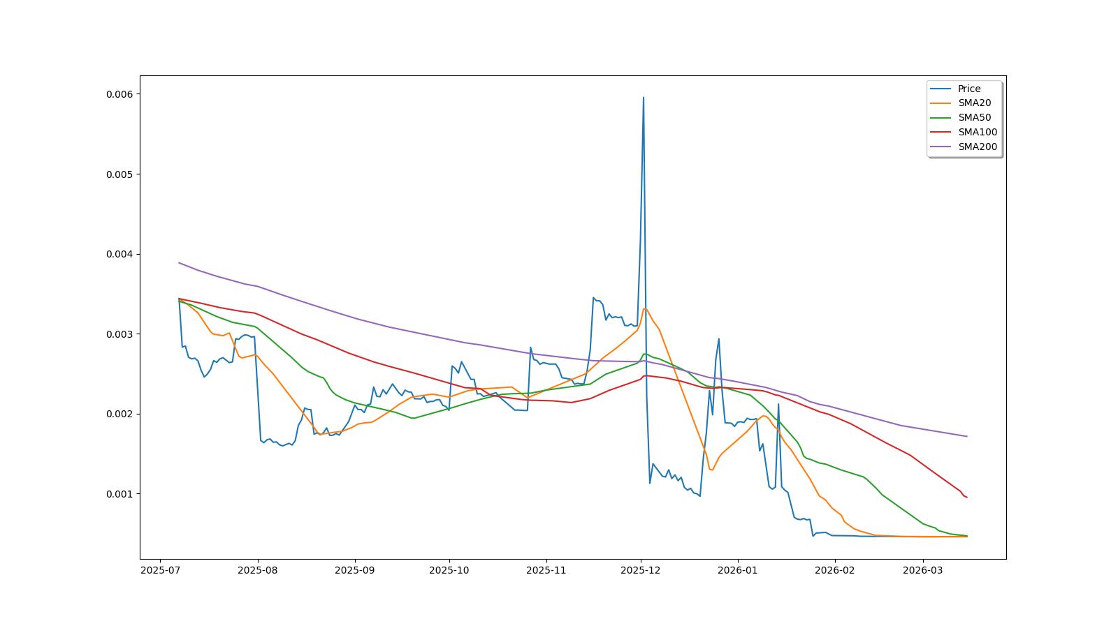 INVITE Token Simple Moving Averages