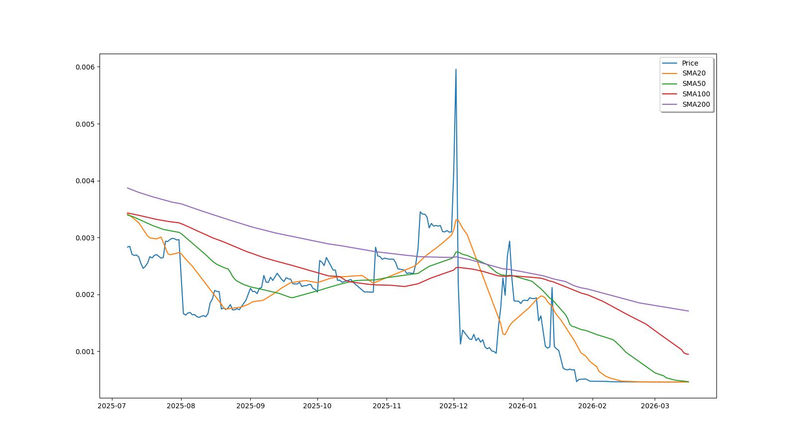 INVITE Token Simple Moving Averages