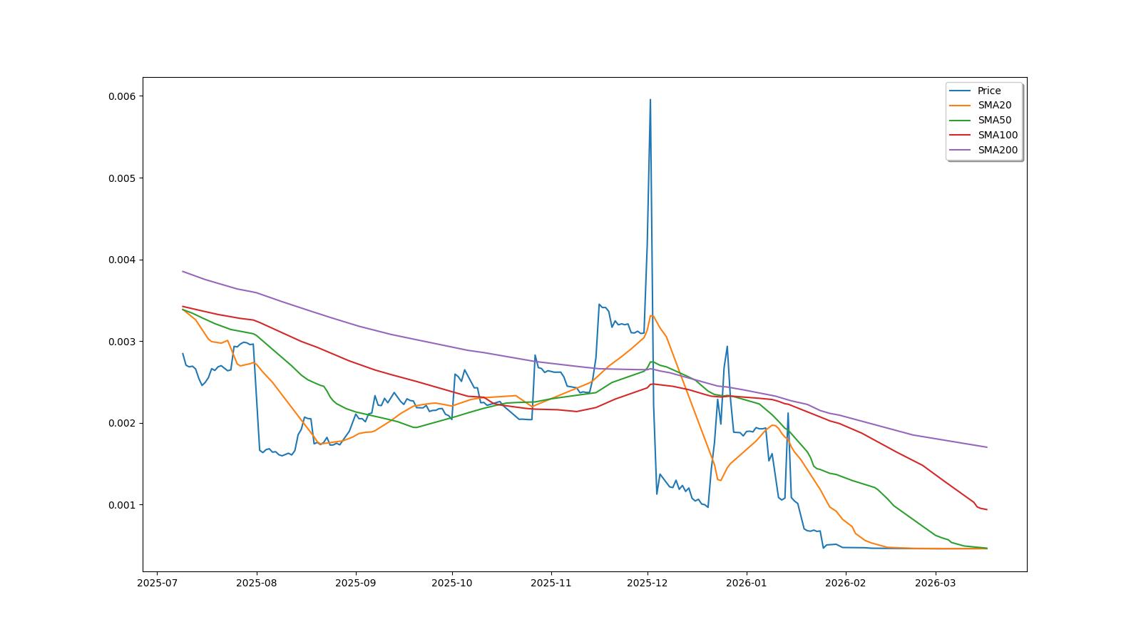 INVITE Token Simple Moving Averages