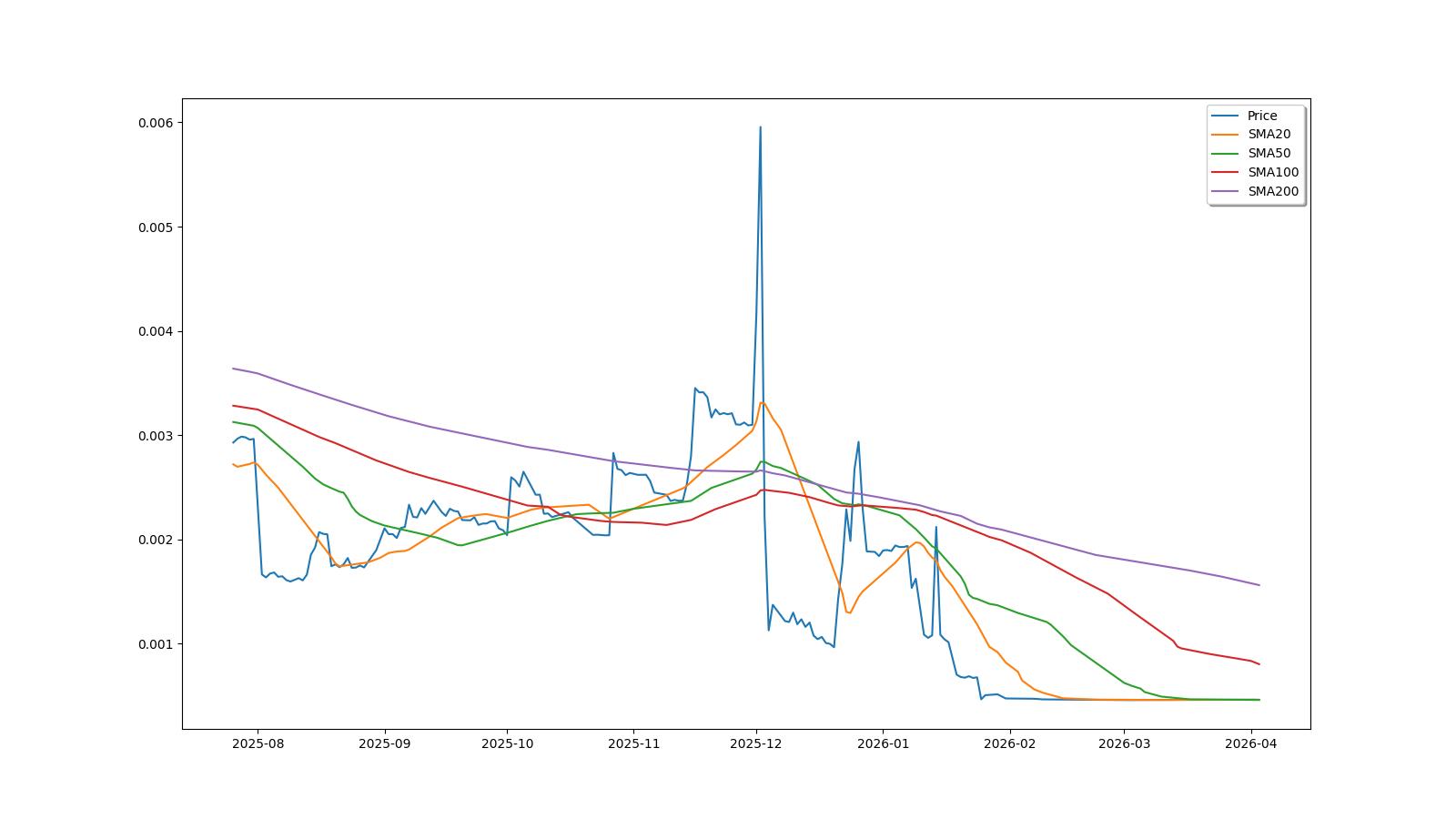 INVITE Token Simple Moving Averages
