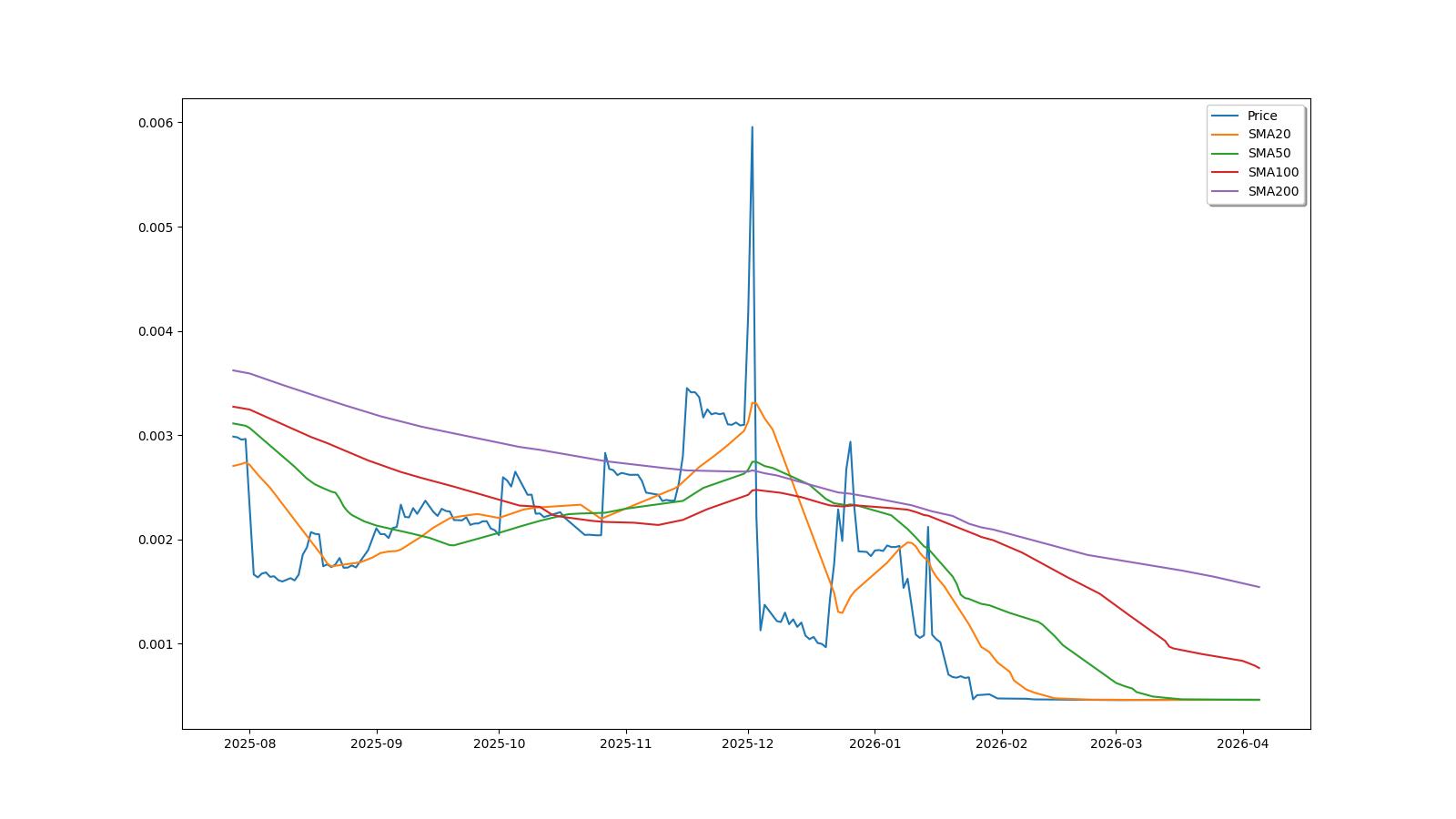 INVITE Token Simple Moving Averages