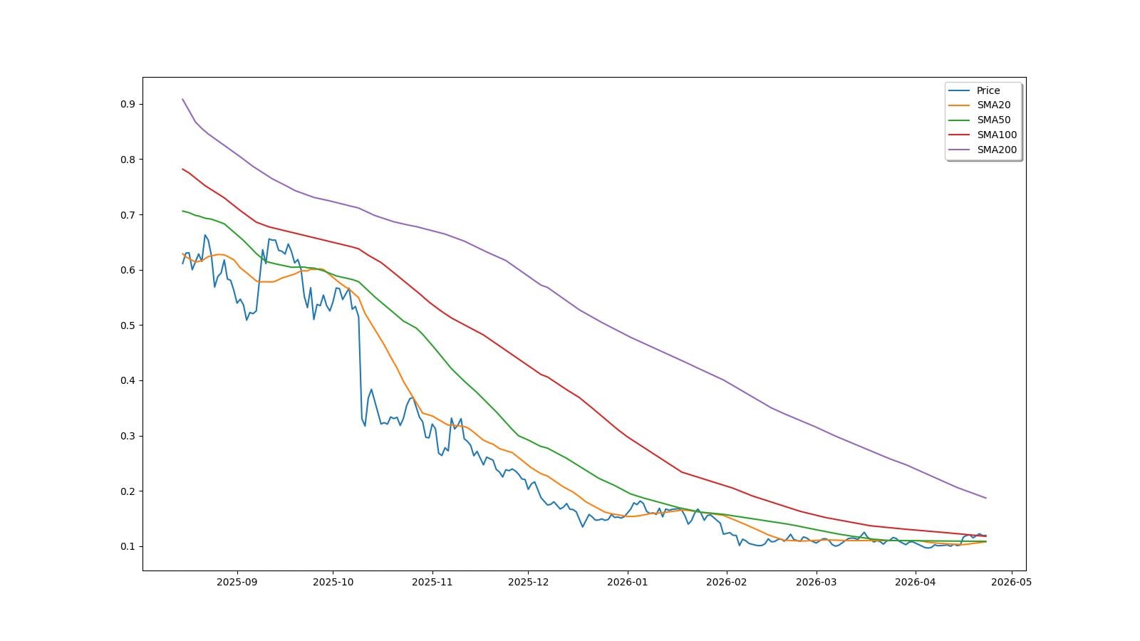 io.net Simple Moving Averages