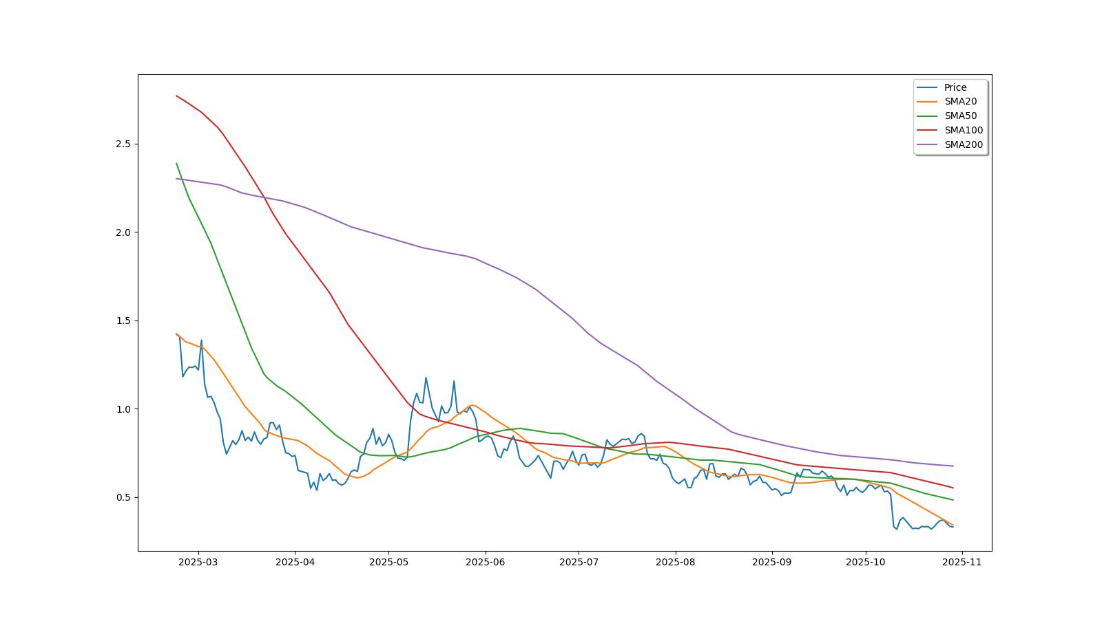 io.net Simple Moving Averages