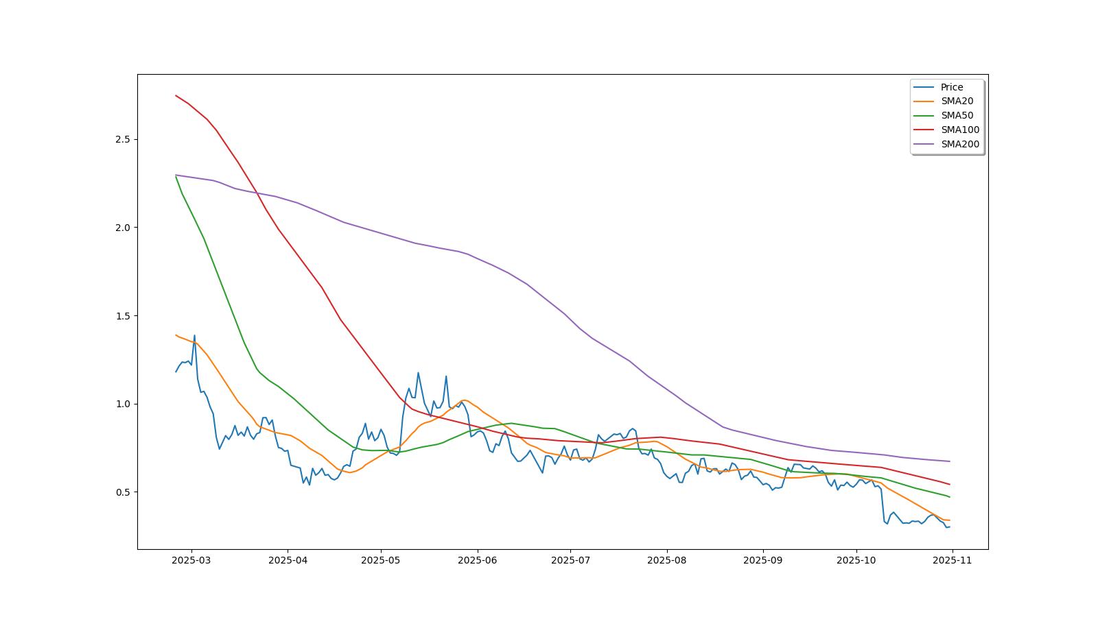 io.net Simple Moving Averages