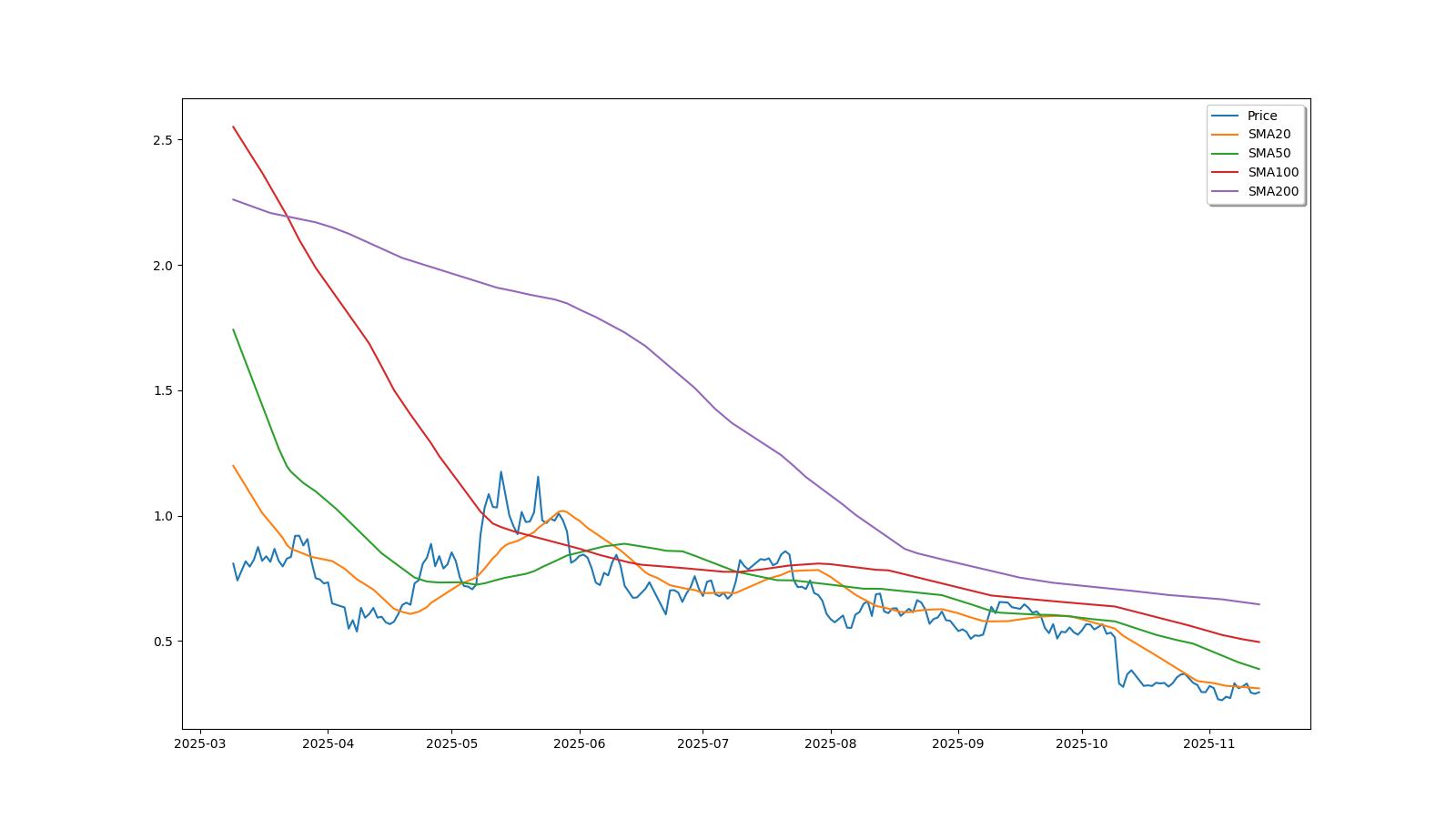 io.net Simple Moving Averages