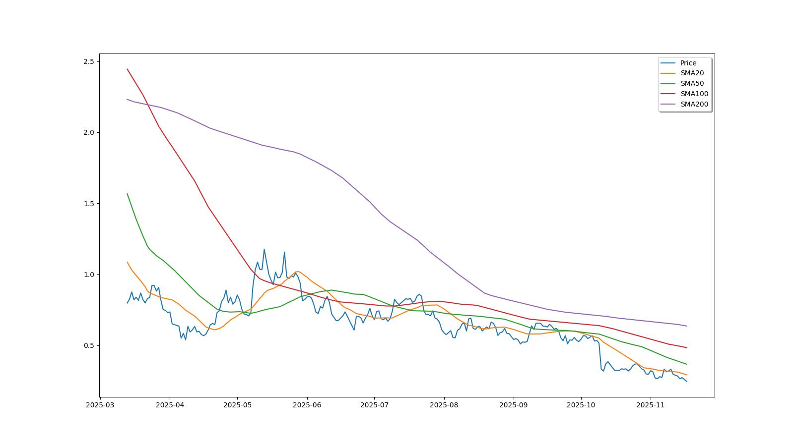 io.net Simple Moving Averages