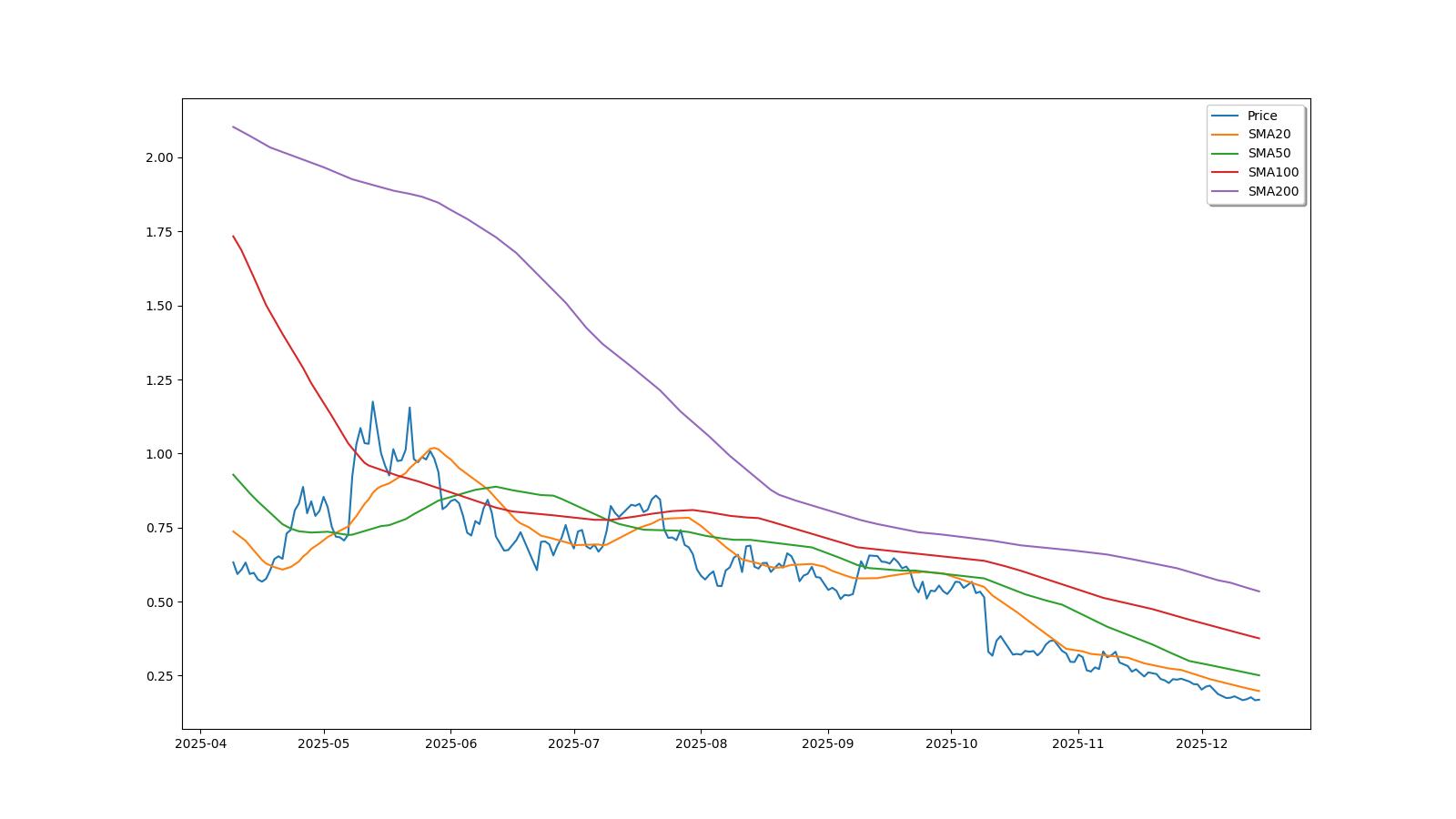 io.net Simple Moving Averages