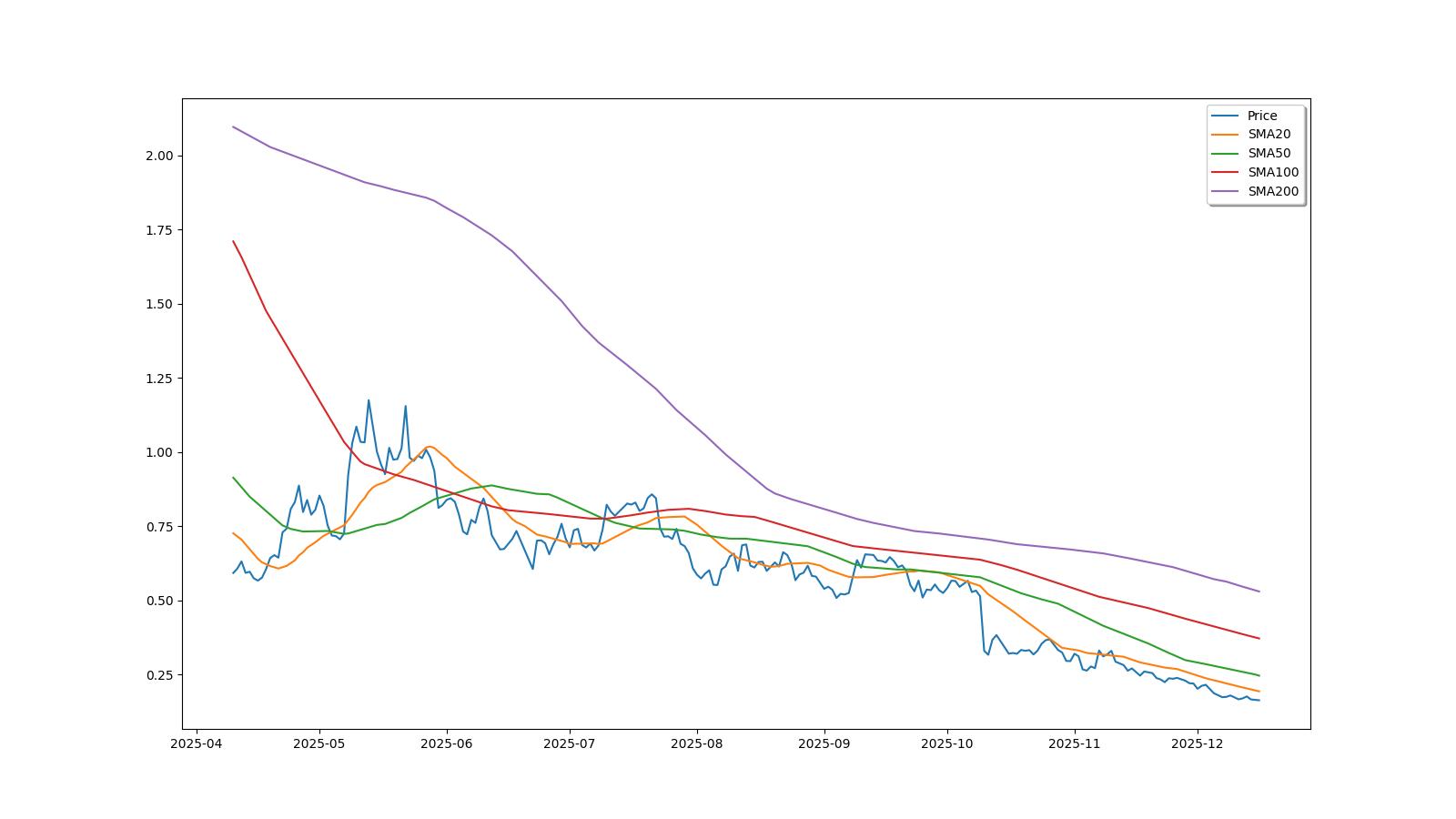 io.net Simple Moving Averages