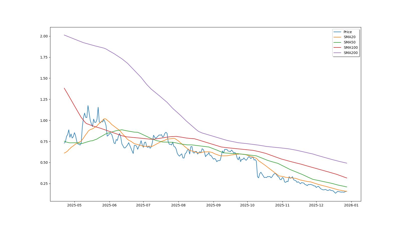 io.net Simple Moving Averages