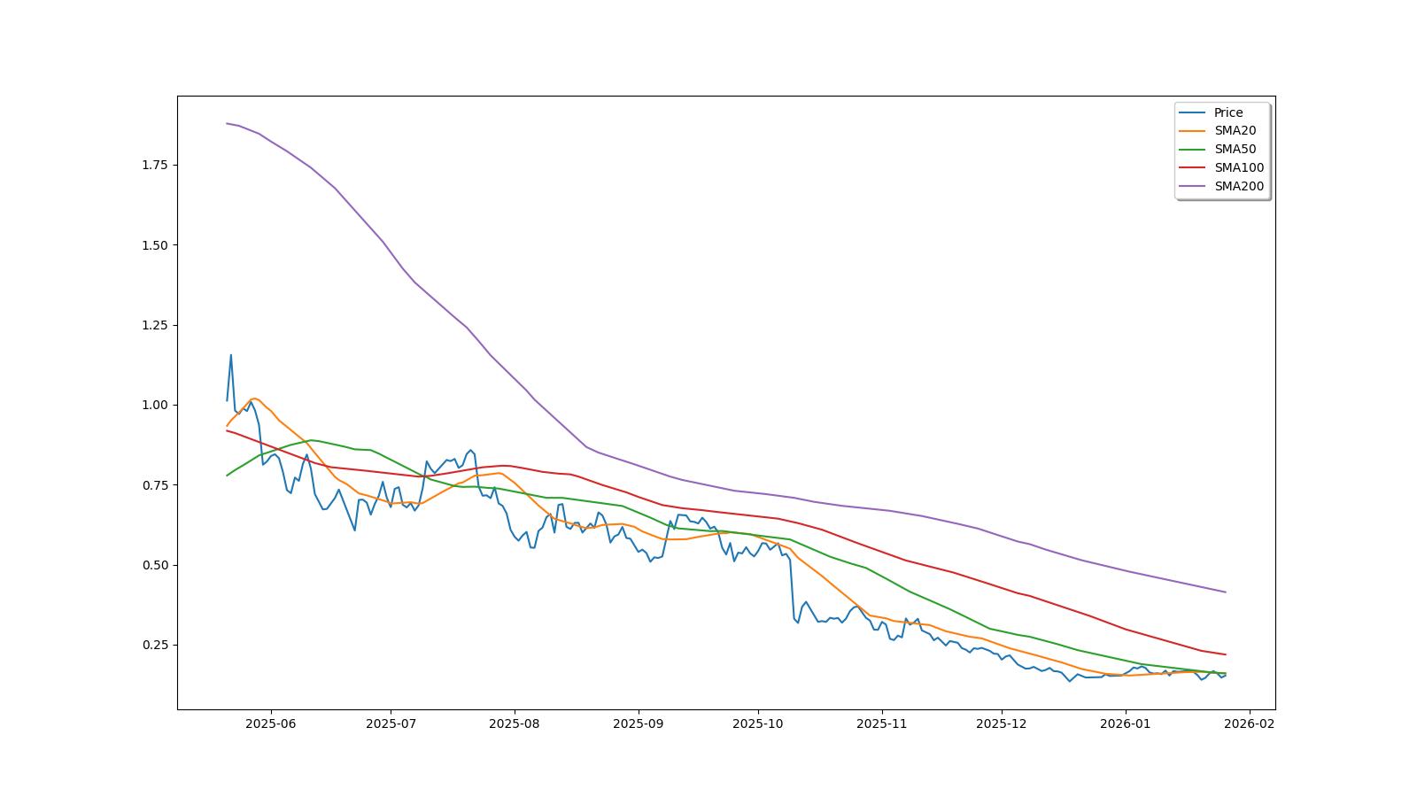 io.net Simple Moving Averages