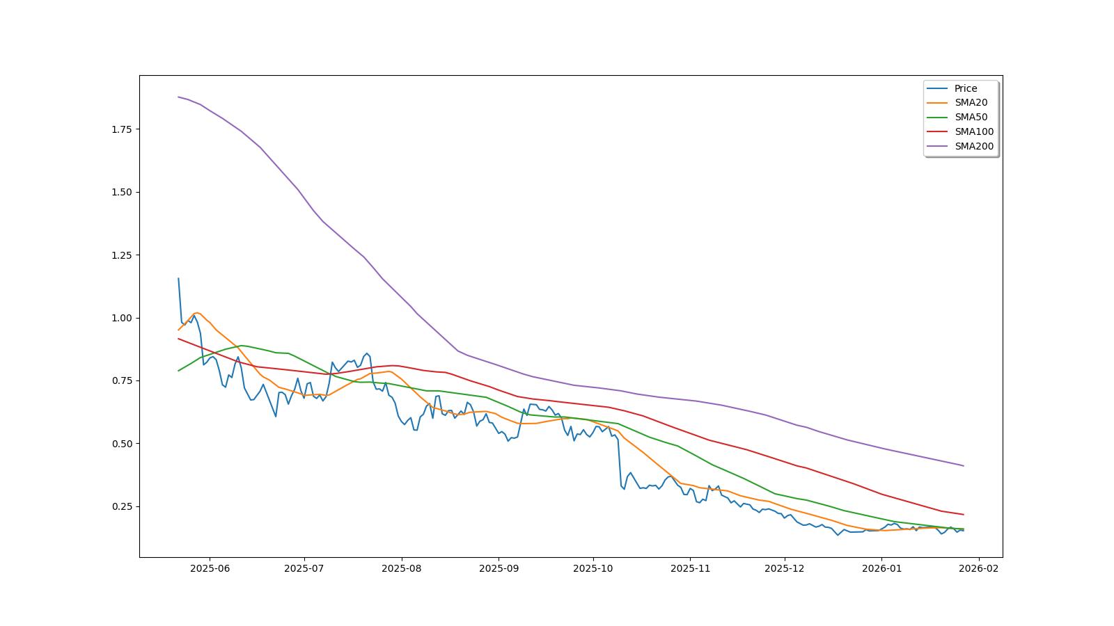io.net Simple Moving Averages