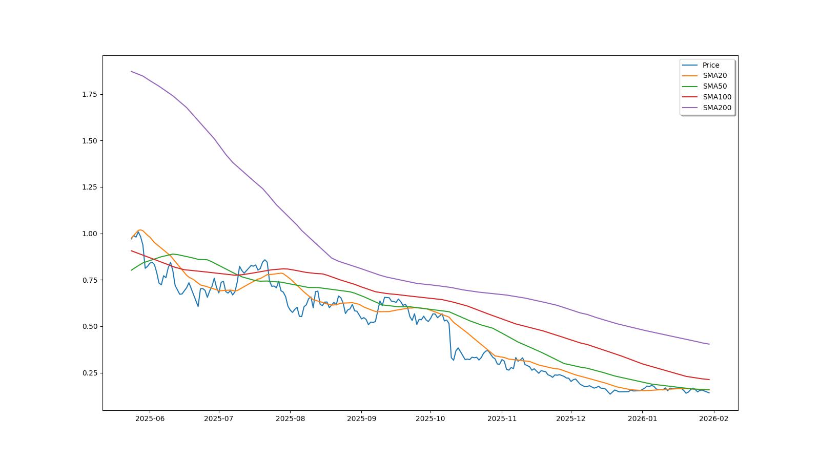 io.net Simple Moving Averages