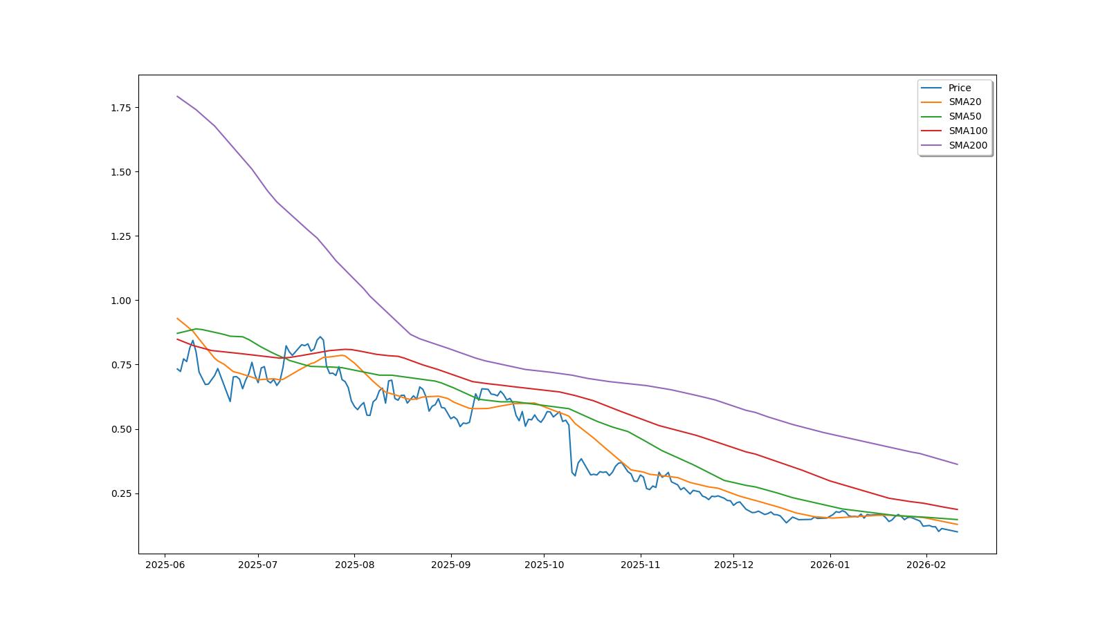 io.net Simple Moving Averages