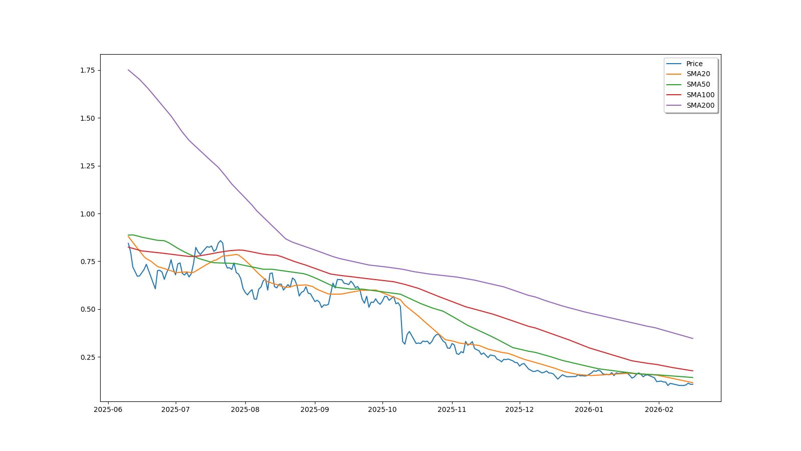 io.net Simple Moving Averages