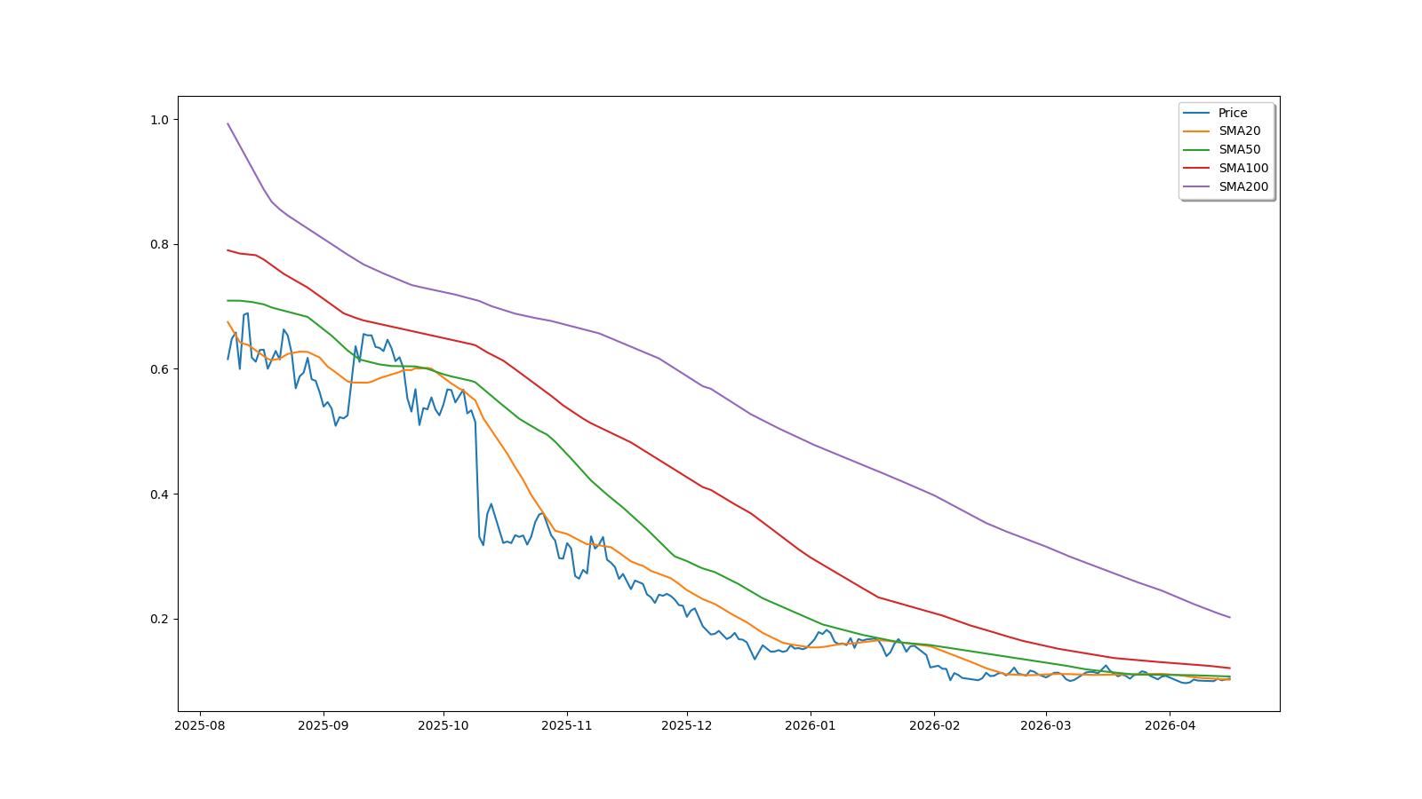 io.net Simple Moving Averages