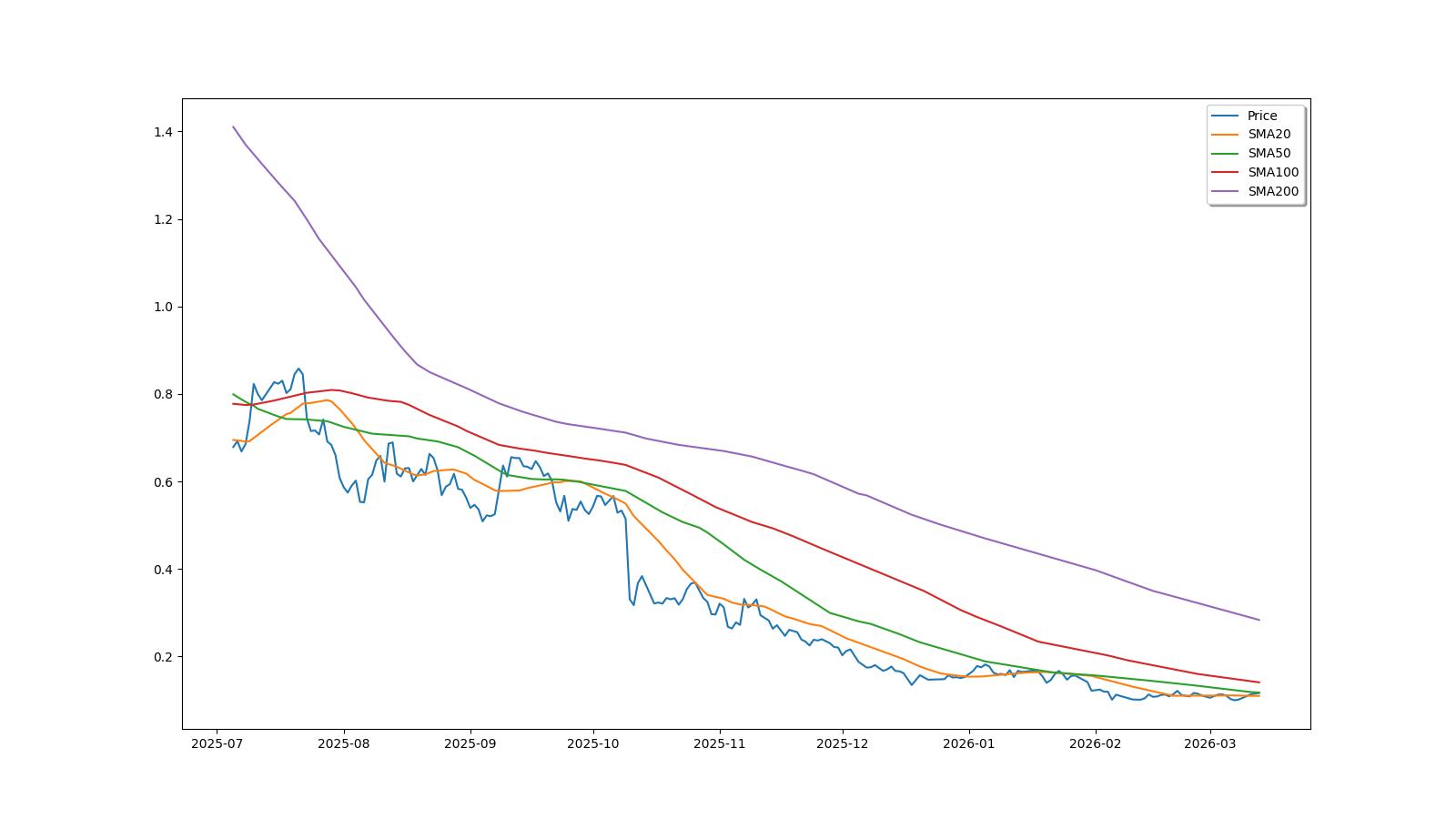 io.net Simple Moving Averages