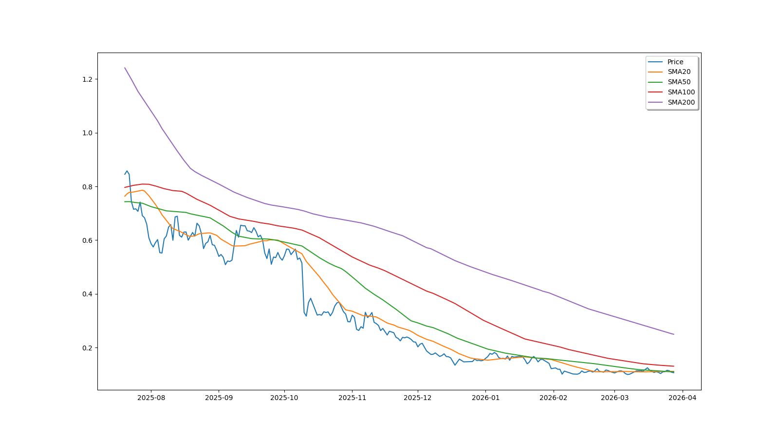 io.net Simple Moving Averages